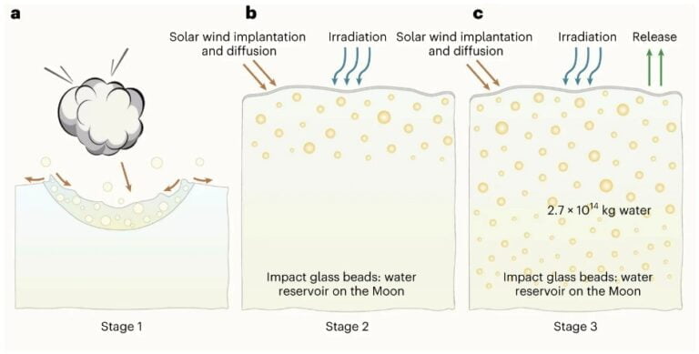 Study sheds light on the origin of lunar surface water - The Watchers