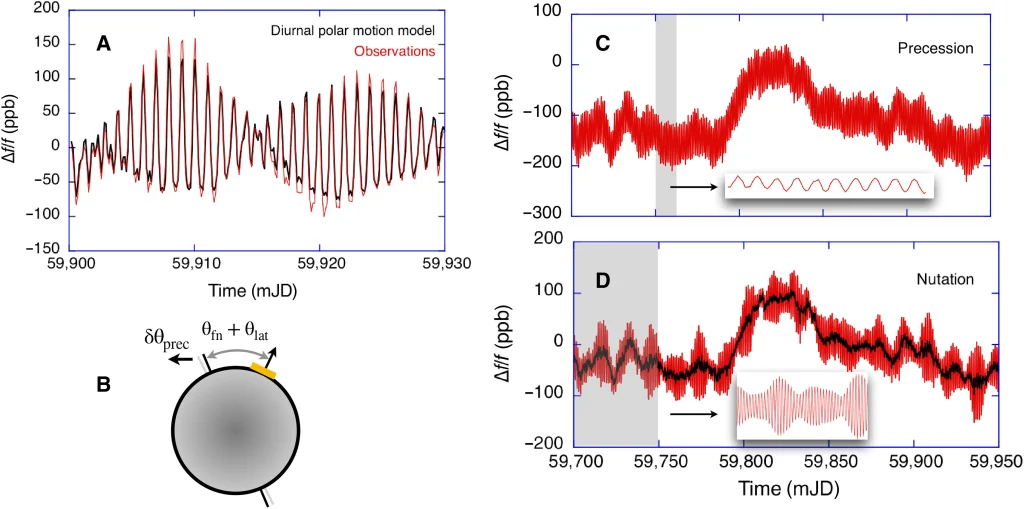 Earth’s axis wobble recorded with unmatched precision - The Watchers