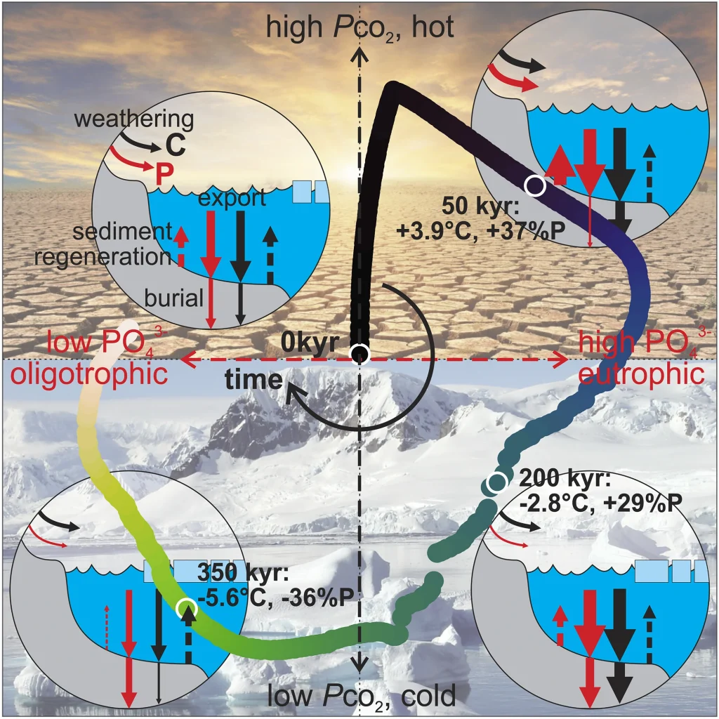 Study shows Earth’s carbon thermostat can overshoot, triggering ice ...